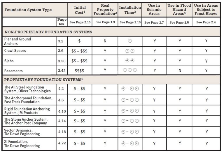 Manufactured Homes: A Guide to Foundation and Support Systems - W. D ...